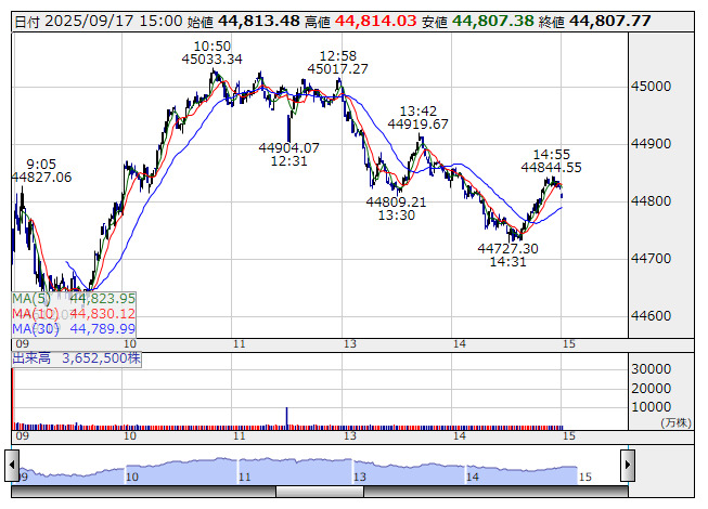 15時の日経平均は94円安の4万4808円、アドテストが68.88円押し下げ(株探ニュース) - Yahoo!ファイナンス
