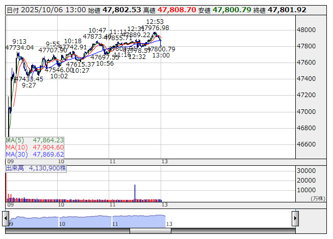 13時の日経平均は2039円高の4万7808円、アドテストが538.73円押し上げ(株探ニュース) - Yahoo!ファイナンス
