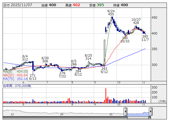 【高配当利回り株】ベスト50 ＜割安株特集＞ (11月7日現在)(株探ニュース) - Yahoo!ファイナンス