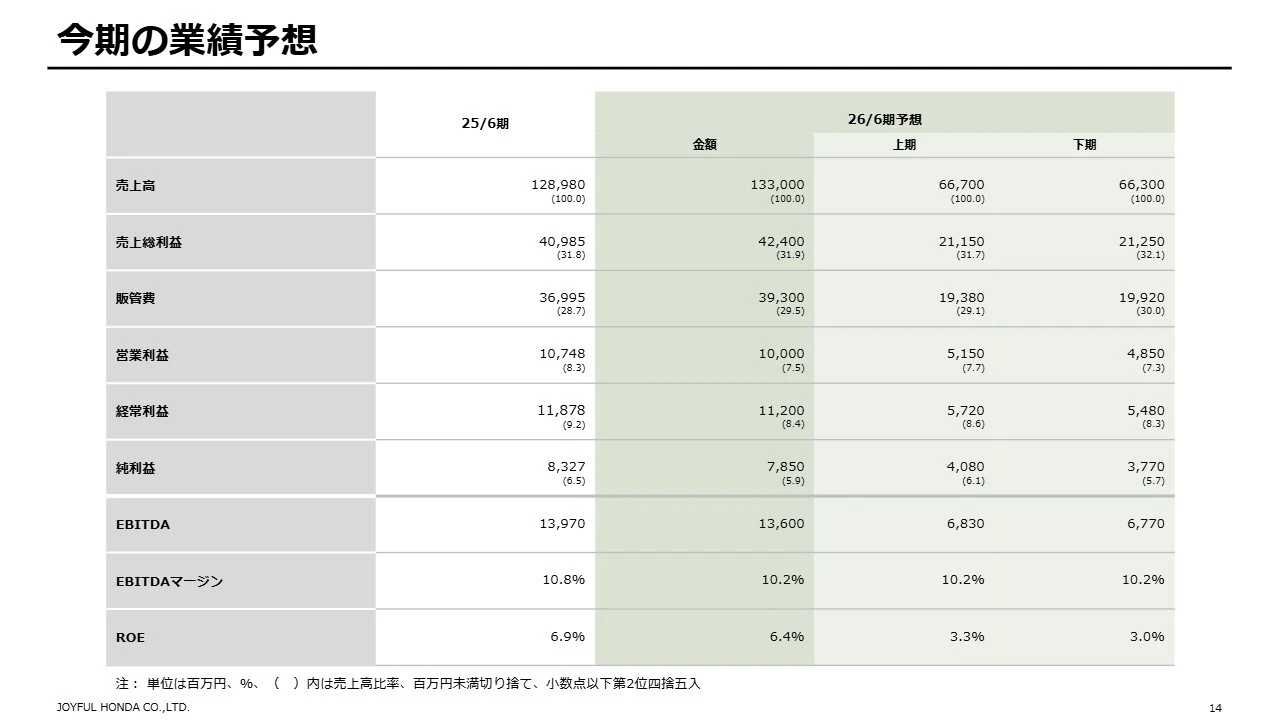 (株)ジョイフル本田【3191】：決算説明会書き起こし - Yahoo!ファイナンス