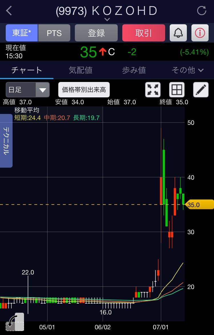 KOZOホールディングス(株)【9973】：株つぶやき - Yahoo!ファイナンス