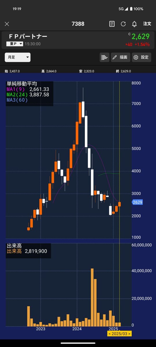 (株)FPパートナー【7388】：株つぶやき - Yahoo!ファイナンス