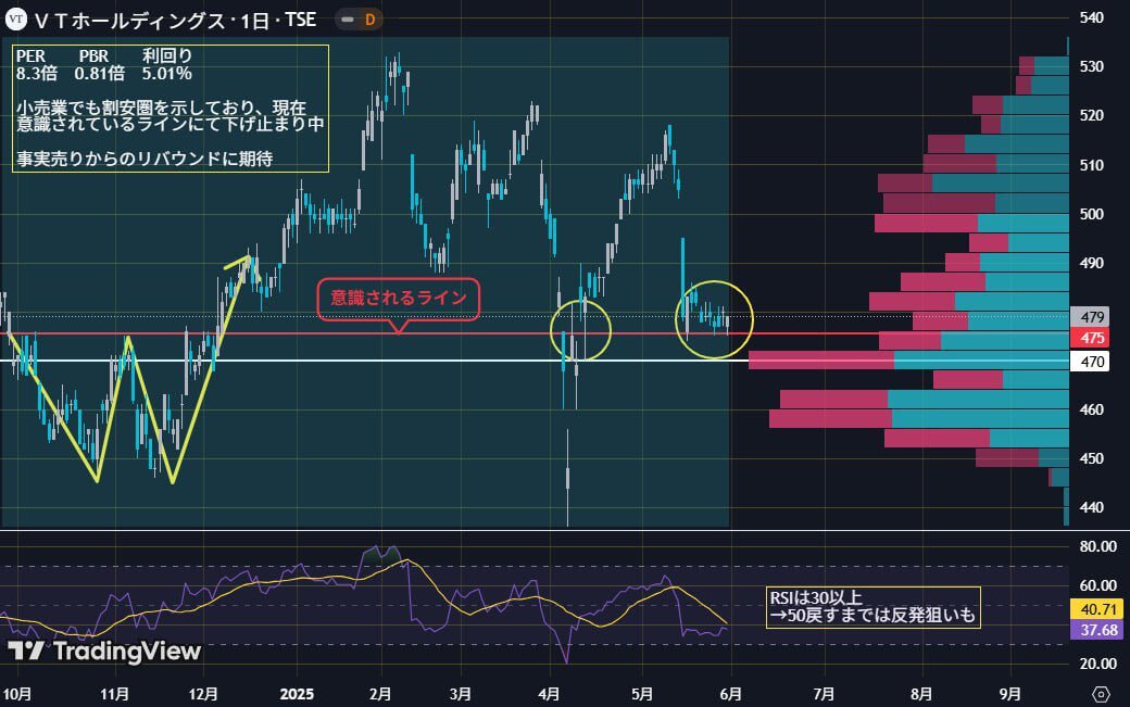 VTホールディングス(株)【7593】：株つぶやき - Yahoo!ファイナンス