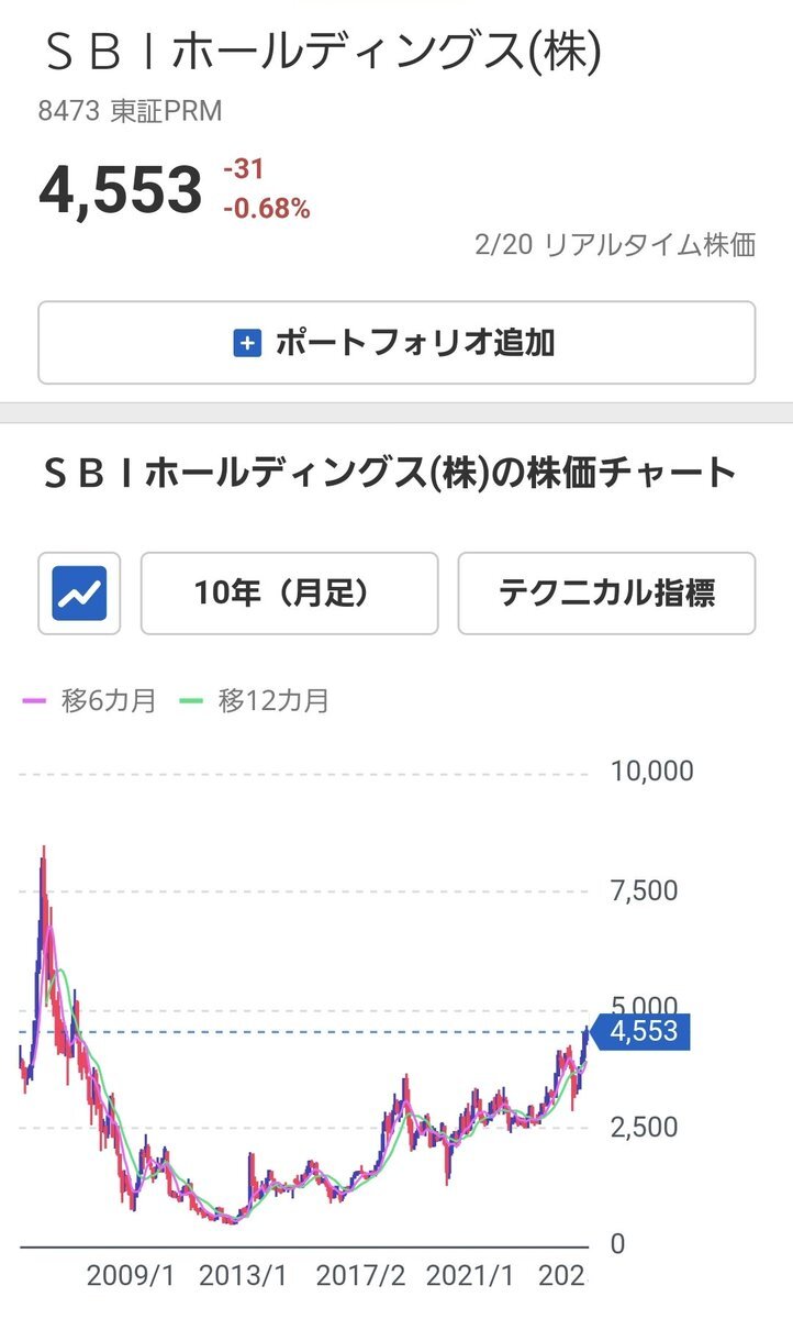 SBIホールディングス(株)【8473】：株つぶやき - Yahoo!ファイナンス