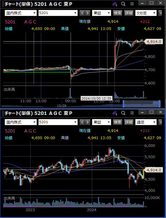 AGC(株)【5201】：株つぶやき - Yahoo!ファイナンス