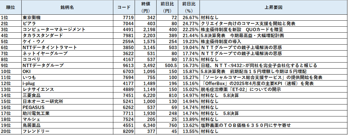 (株)NTTデータグループ【9613】：株つぶやき - Yahoo!ファイナンス