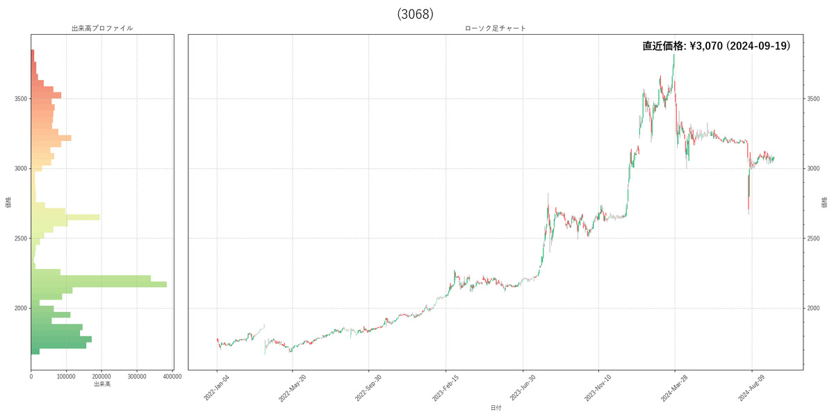 (株)WDI【3068】：株つぶやき - Yahoo!ファイナンス