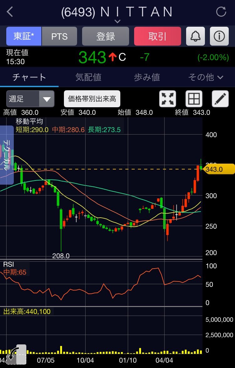 (株)NITTAN【6493】：株つぶやき - Yahoo!ファイナンス