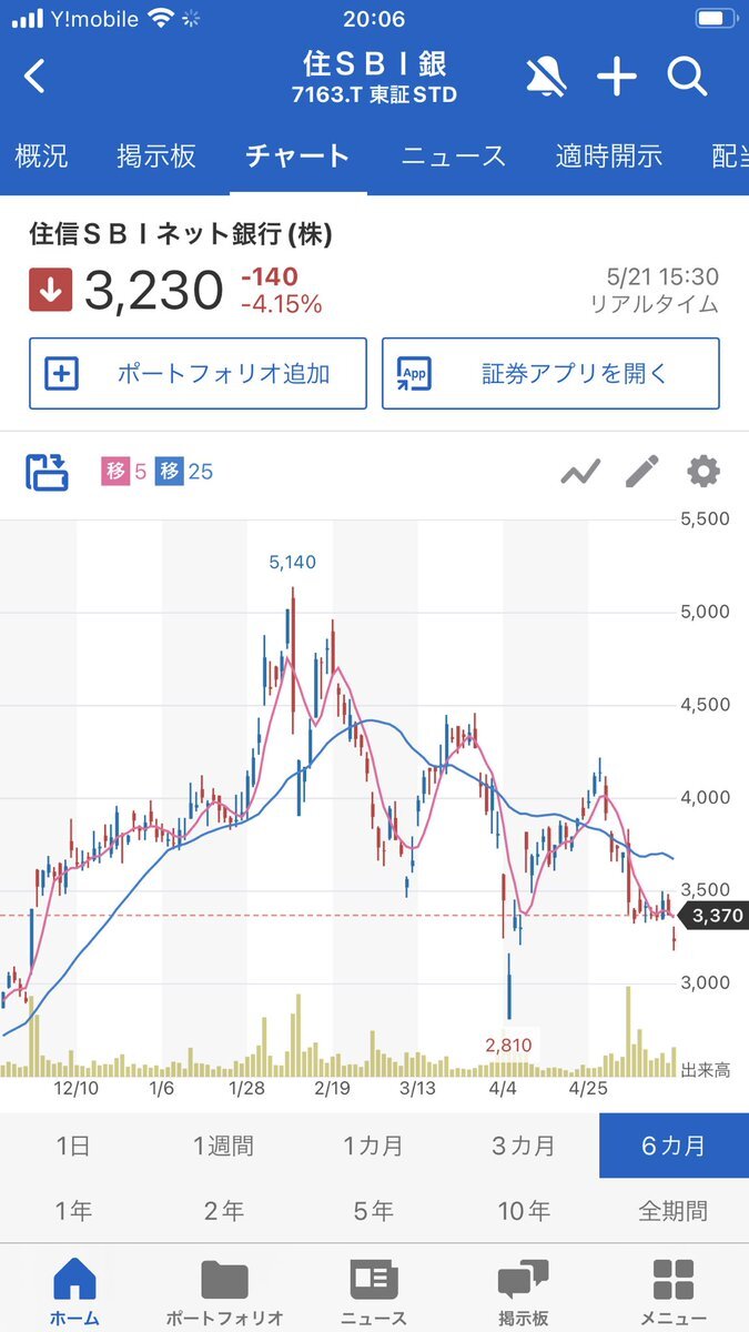 住信SBIネット銀行(株)【7163】：株つぶやき - Yahoo!ファイナンス