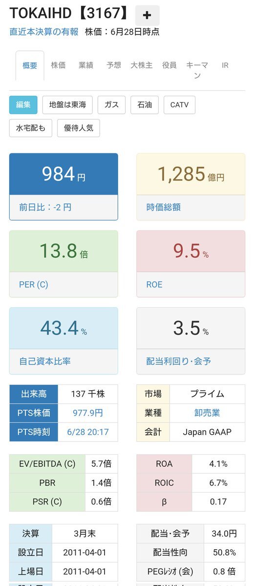 (株)TOKAIホールディングス【3167】：株つぶやき - Yahoo!ファイナンス