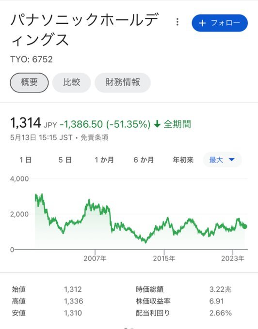 パナソニック ホールディングス(株)【6752】：株つぶやき - Yahoo!ファイナンス