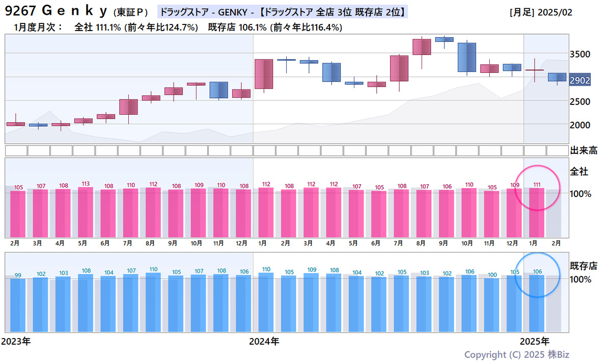 Genky DrugStores(株)【9267】：株つぶやき - Yahoo!ファイナンス