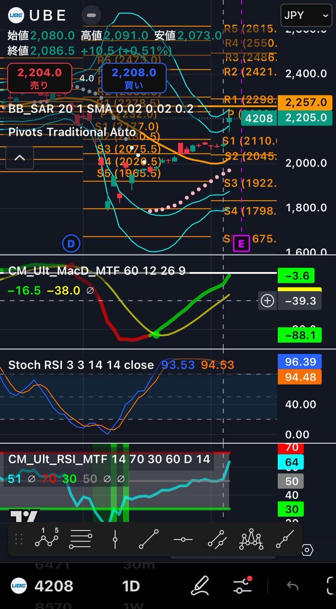 UBE(株)【4208】：株つぶやき - Yahoo!ファイナンス