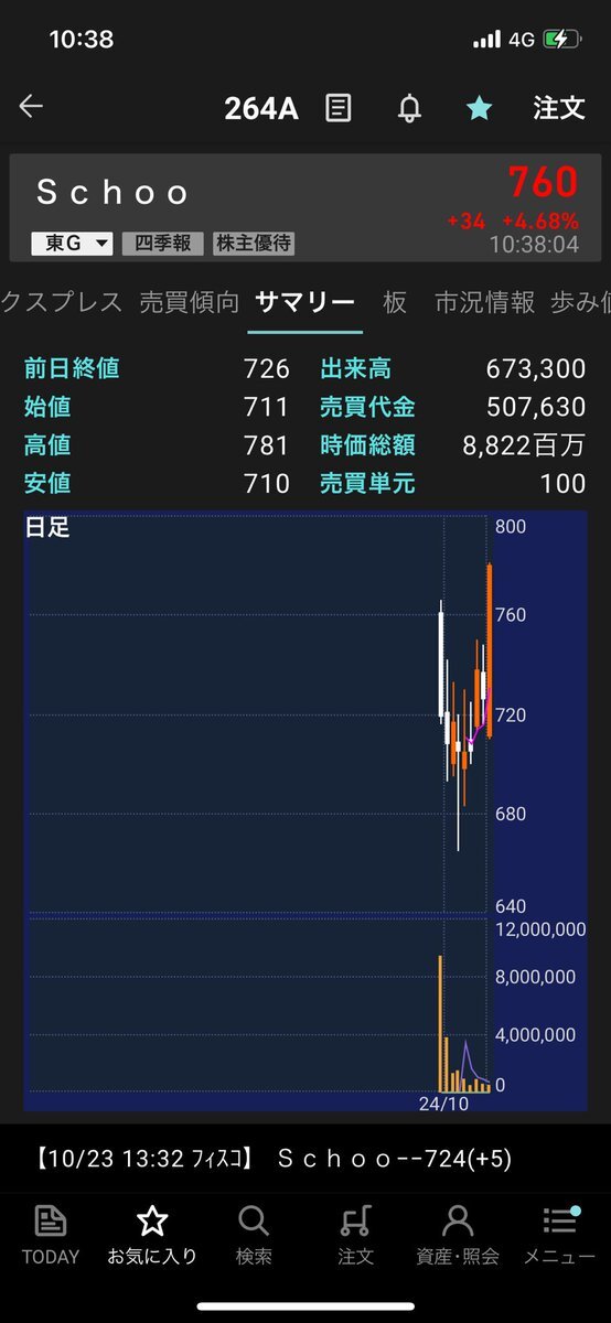 (株)Schoo【264A】：株つぶやき - Yahoo!ファイナンス