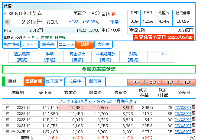 KHネオケム(株)【4189】：株つぶやき - Yahoo!ファイナンス