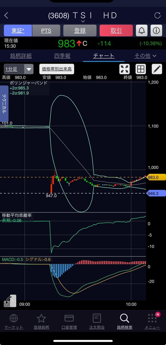 (株)TSIホールディングス【3608】：株つぶやき - Yahoo!ファイナンス