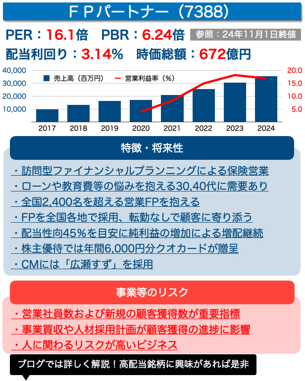(株)FPパートナー【7388】：株つぶやき - Yahoo!ファイナンス