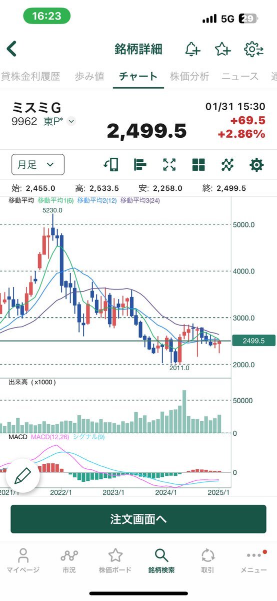 (株)ミスミグループ本社【9962】：株つぶやき - Yahoo!ファイナンス