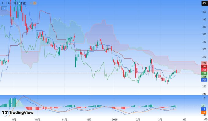 FIG(株)【4392】：株つぶやき - Yahoo!ファイナンス