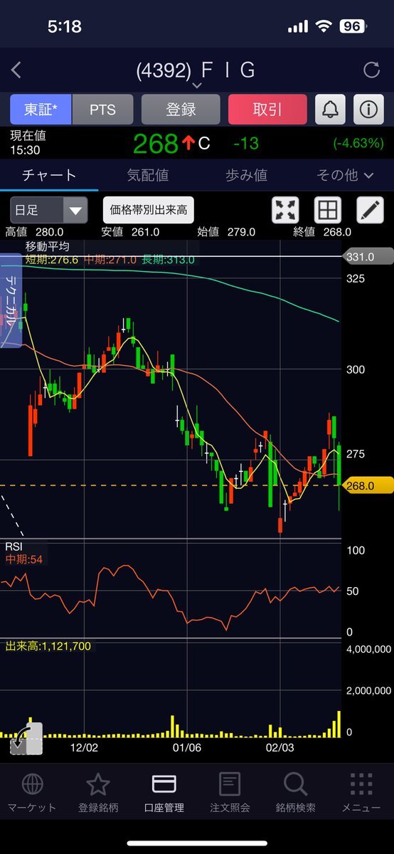 FIG(株)【4392】：株つぶやき - Yahoo!ファイナンス