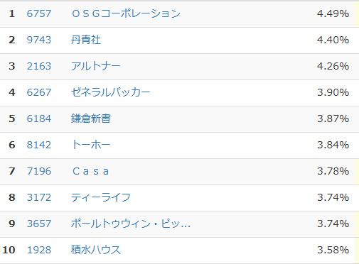 (株)OSGコーポレーション【6757】：株つぶやき - Yahoo!ファイナンス