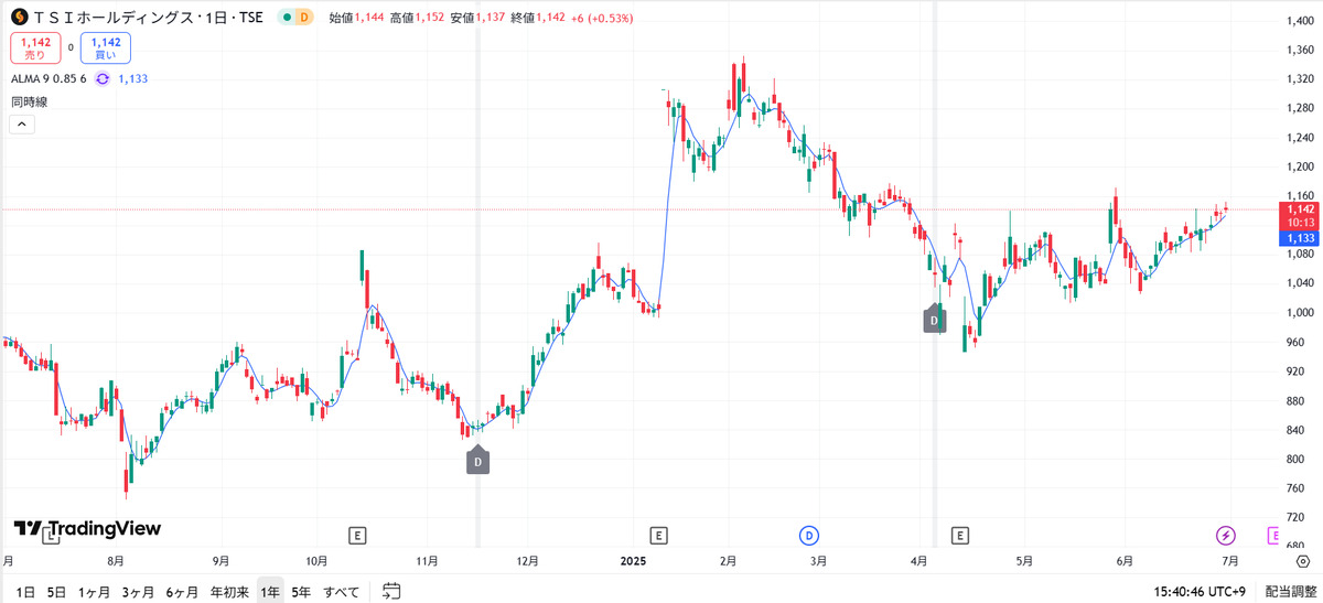 (株)TSIホールディングス【3608】：株つぶやき - Yahoo!ファイナンス