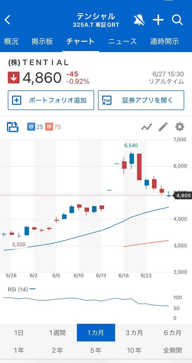 (株)TENTIAL【325A】：株つぶやき - Yahoo!ファイナンス