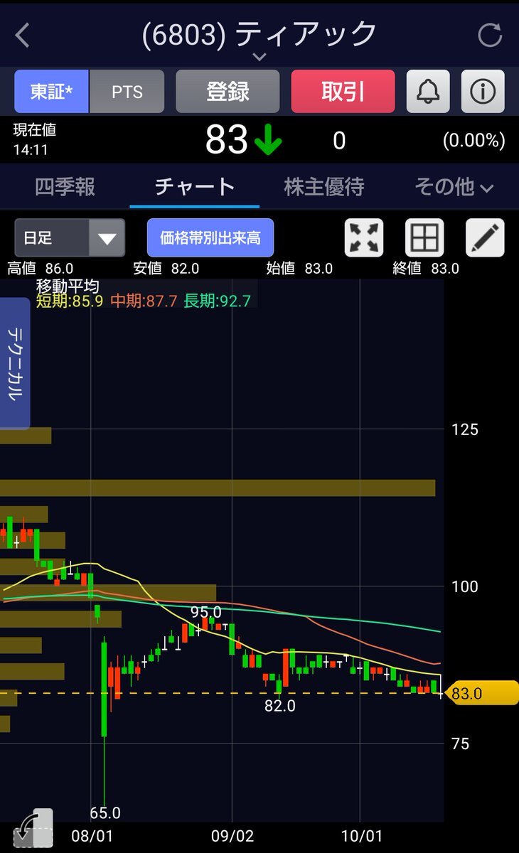 ティアック(株)【6803】：株つぶやき - Yahoo!ファイナンス
