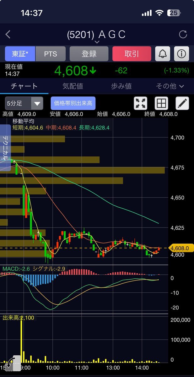 AGC(株)【5201】：株つぶやき - Yahoo!ファイナンス