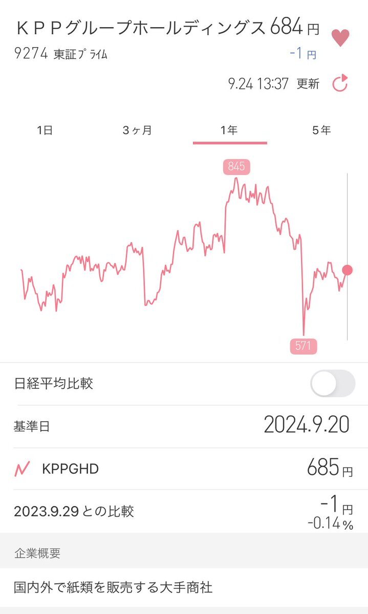 KPPグループホールディングス(株)【9274】：株つぶやき - Yahoo!ファイナンス