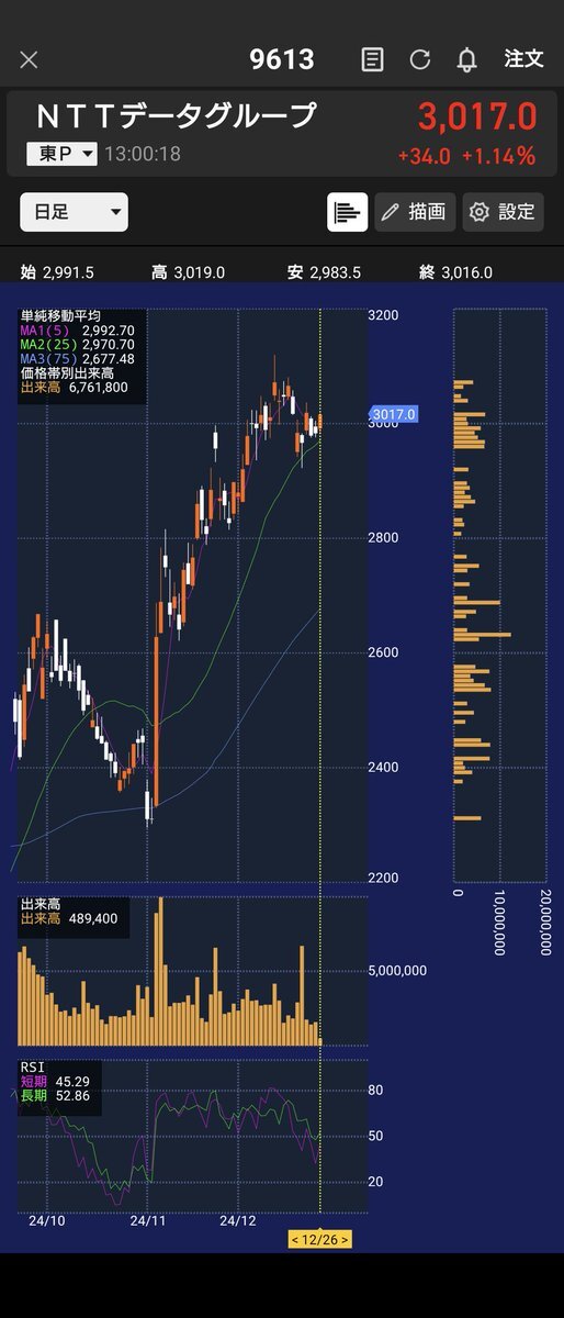 (株)NTTデータグループ【9613】：株つぶやき - Yahoo!ファイナンス