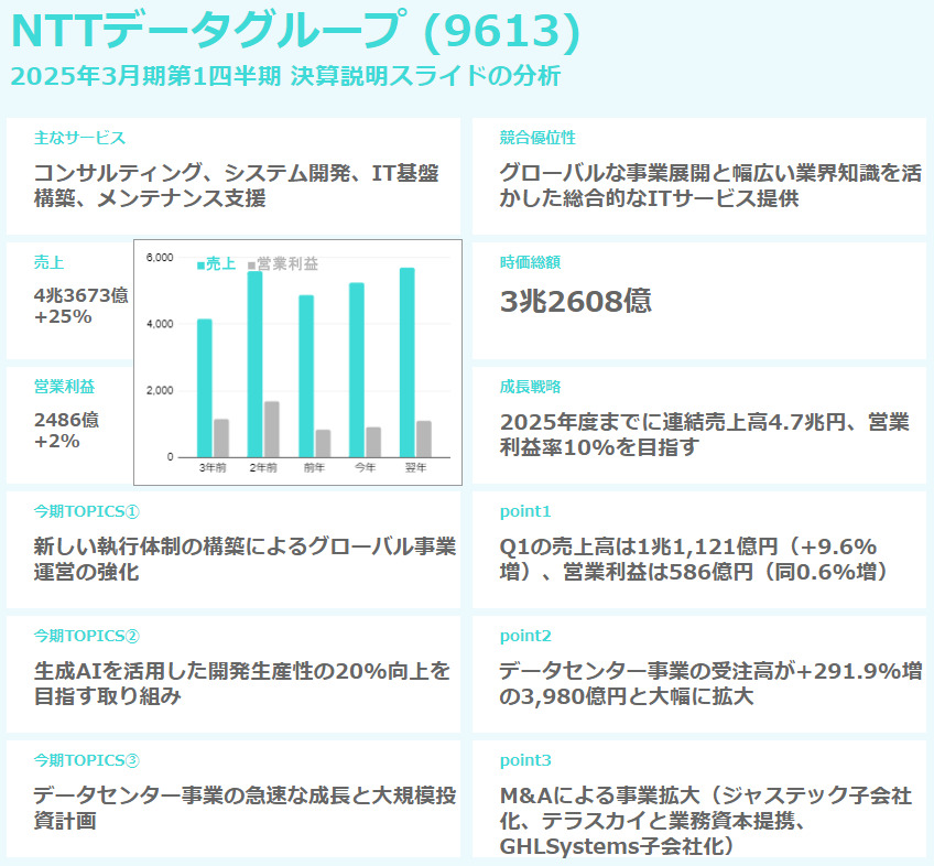(株)NTTデータグループ【9613】：株つぶやき - Yahoo!ファイナンス