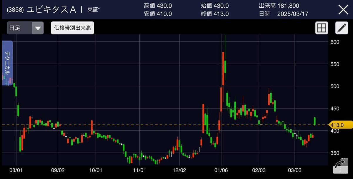 (株)ユビキタスAI【3858】：株つぶやき - Yahoo!ファイナンス