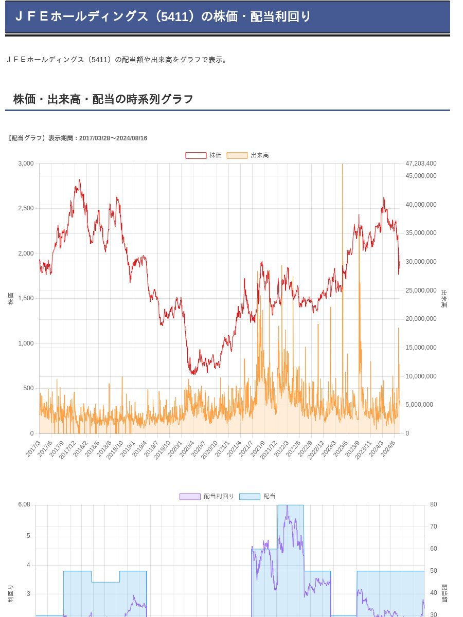 JFEホールディングス(株)【5411】：株つぶやき - Yahoo!ファイナンス