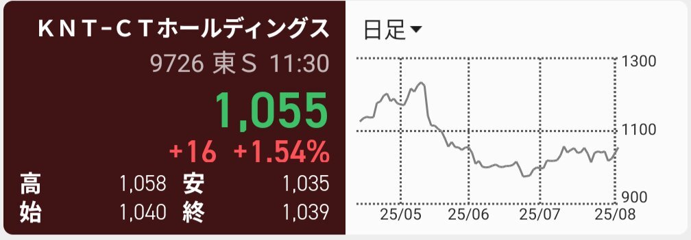KNT－CTホールディングス(株)【9726】：株つぶやき - Yahoo!ファイナンス