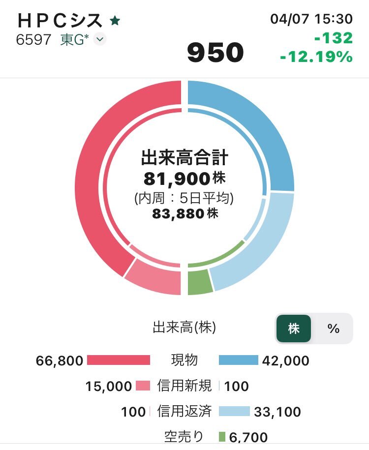HPCシステムズ(株)【6597】：株つぶやき - Yahoo!ファイナンス