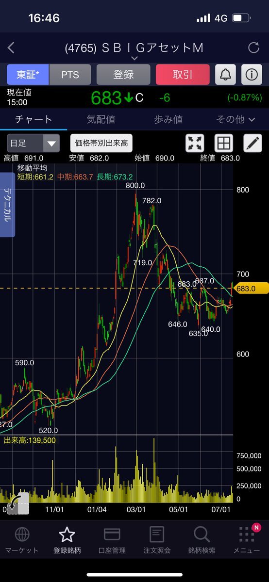 SBIグローバルアセットマネジメント(株)【4765】：株つぶやき - Yahoo!ファイナンス
