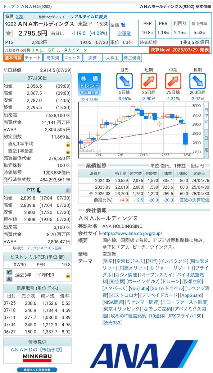 ANAホールディングス(株)【9202】：株つぶやき - Yahoo!ファイナンス