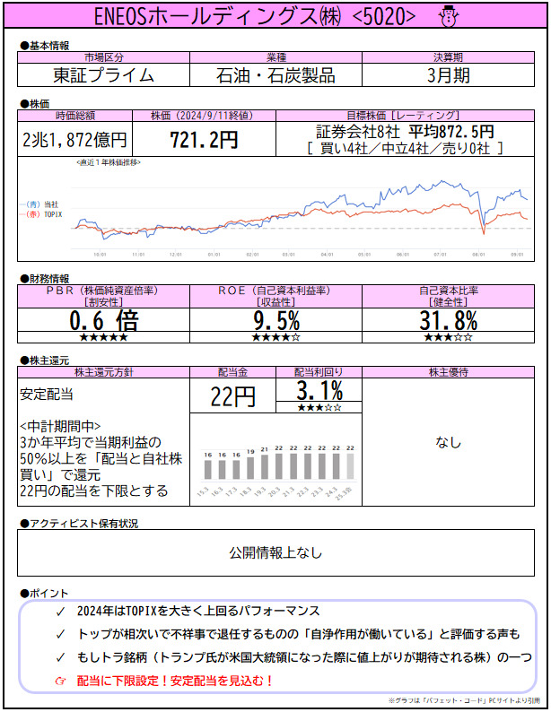 ENEOSホールディングス(株)【5020】：株つぶやき - Yahoo!ファイナンス