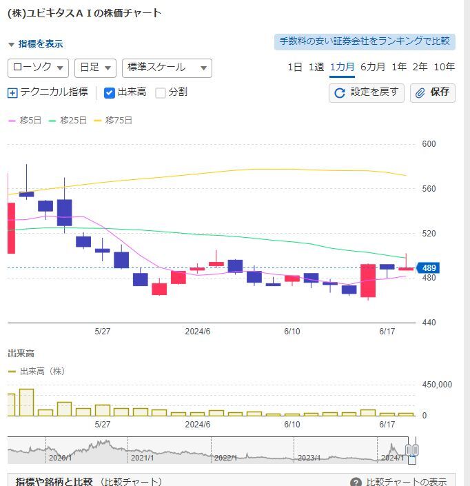 (株)ユビキタスAI【3858】：株つぶやき - Yahoo!ファイナンス