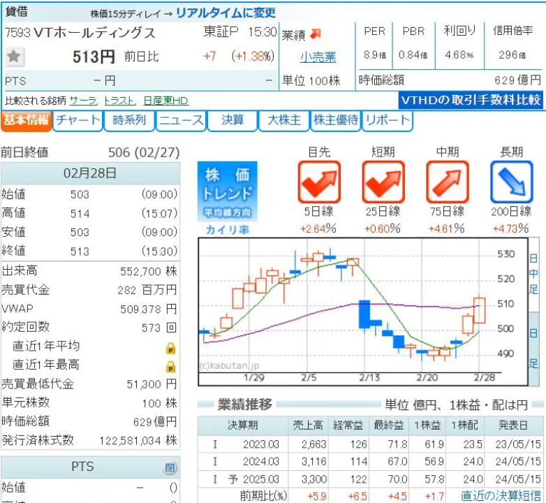 VTホールディングス(株)【7593】：株つぶやき - Yahoo!ファイナンス