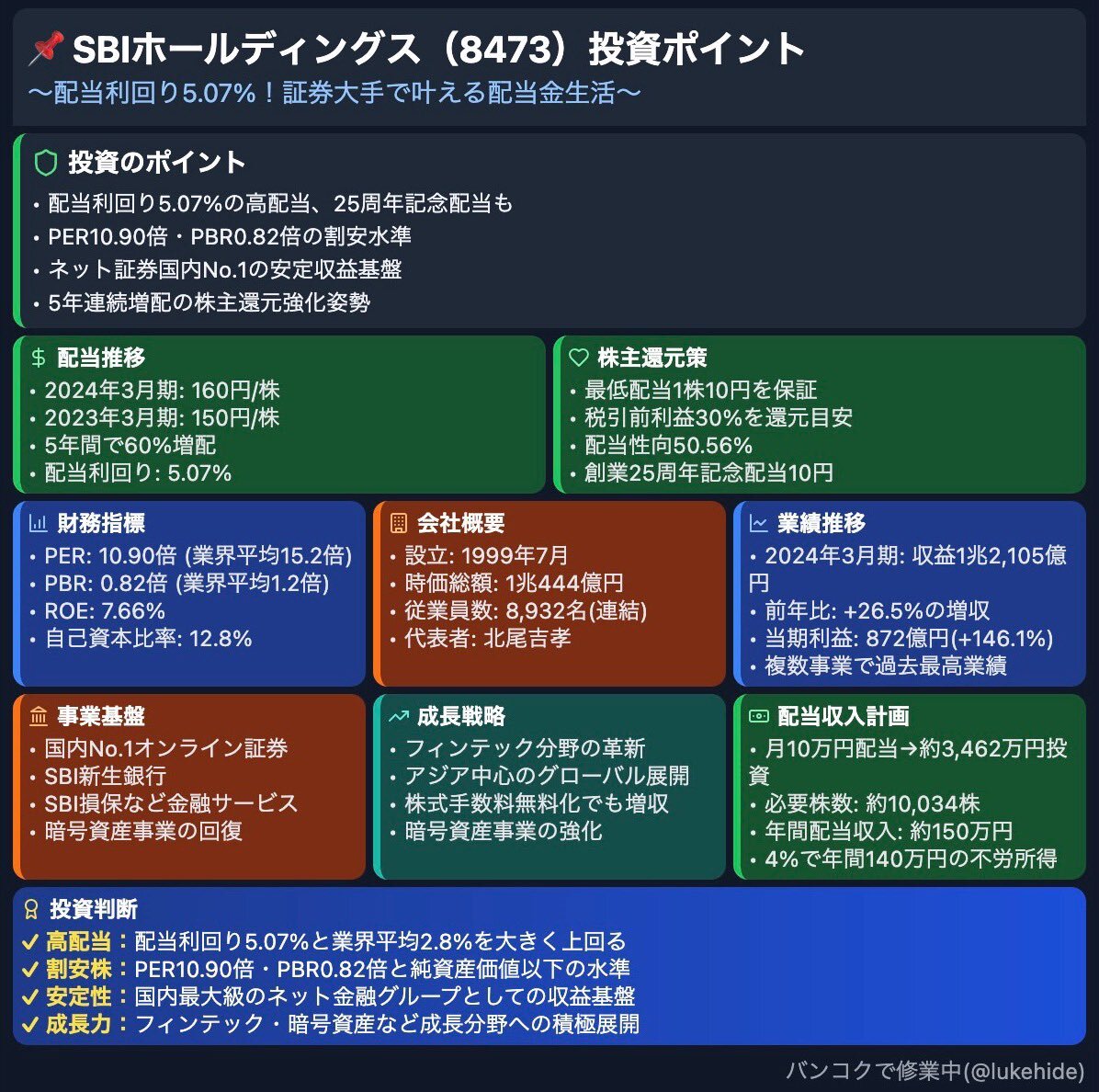 SBIホールディングス(株)【8473】：株つぶやき - Yahoo!ファイナンス