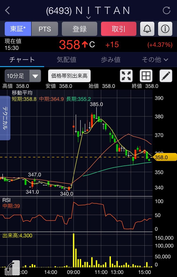 (株)NITTAN【6493】：株つぶやき - Yahoo!ファイナンス