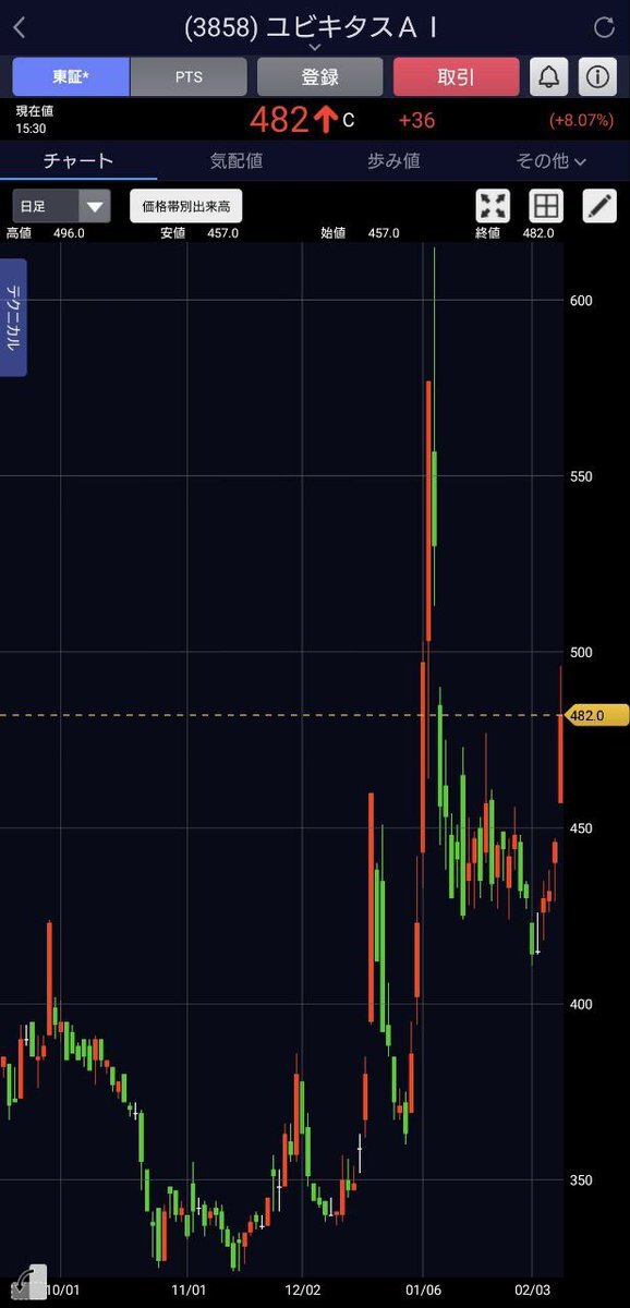 (株)ユビキタスAI【3858】：株つぶやき - Yahoo!ファイナンス