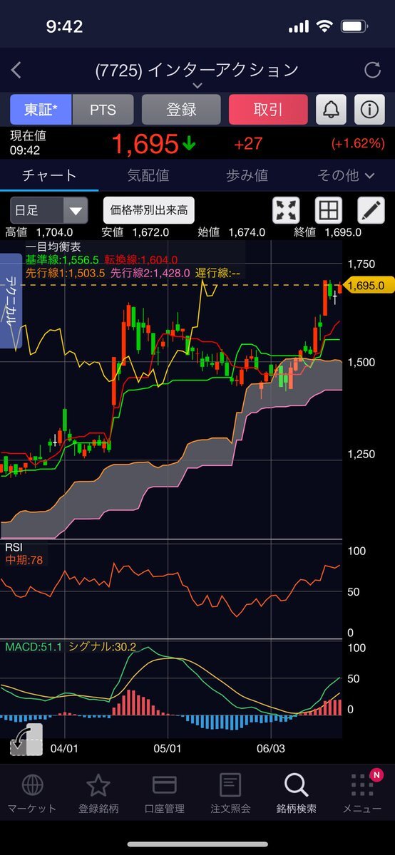 (株)インターアクション【7725】：株つぶやき - Yahoo!ファイナンス
