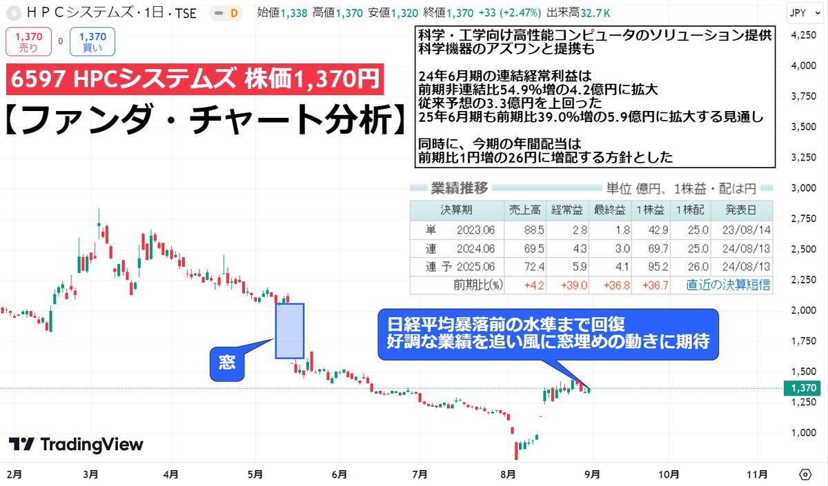 HPCシステムズ(株)【6597】：株つぶやき - Yahoo!ファイナンス