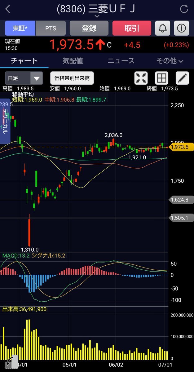 (株)三菱UFJフィナンシャル・グループ【8306】：株つぶやき - Yahoo!ファイナンス