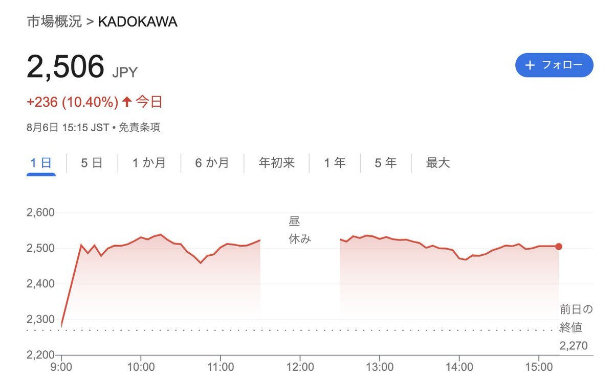 (株)KADOKAWA【9468】：株つぶやき - Yahoo!ファイナンス