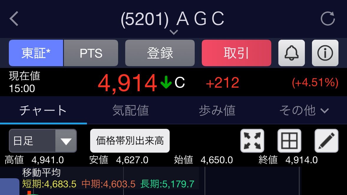 AGC(株)【5201】：株つぶやき - Yahoo!ファイナンス