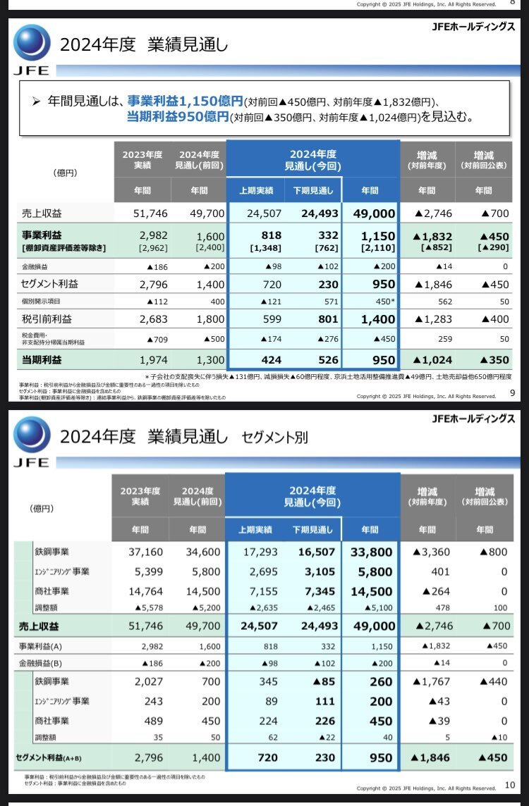 JFEホールディングス(株)【5411】：株つぶやき - Yahoo!ファイナンス